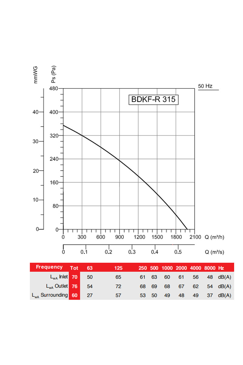 En Ucuz Bahçıvan BDKF-R 315 0.25W 2000m3/h Monofaze Dikdörtgen Harici ...